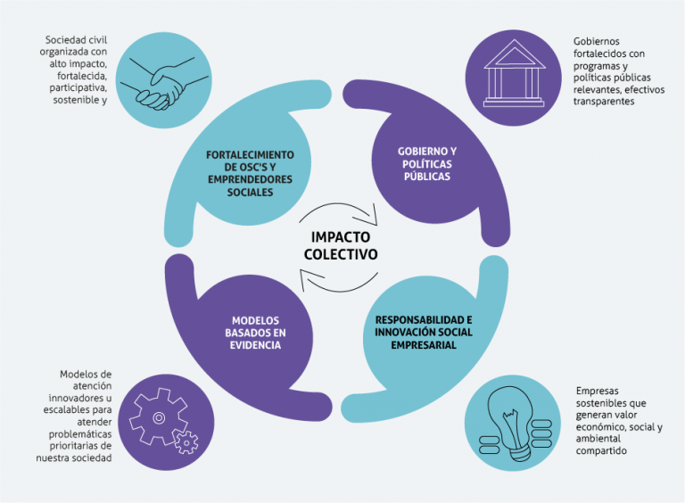 Metodología y Servicios – ProSociedad